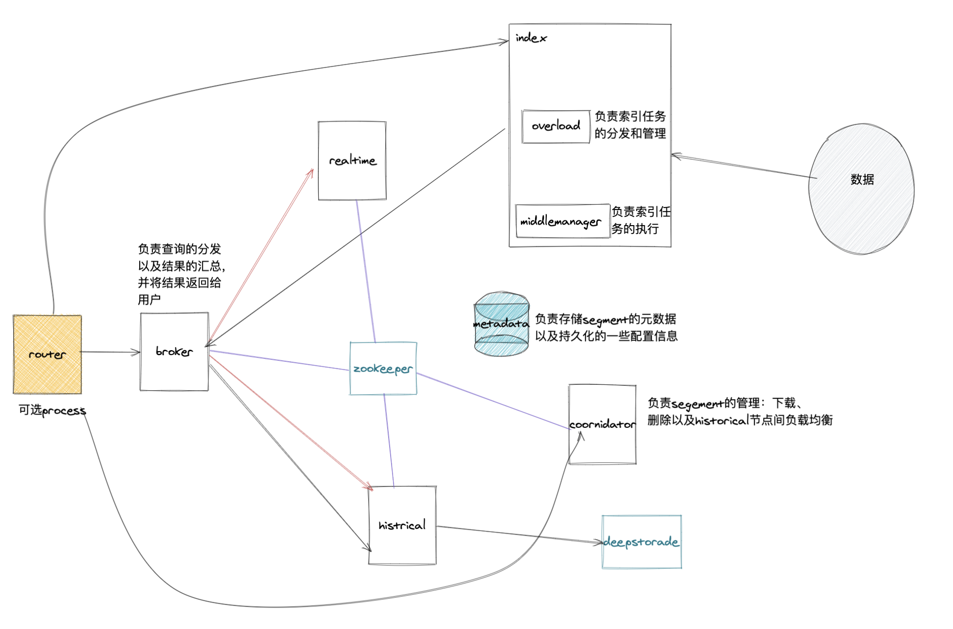 apache druid 源码走读 - 离亭燕